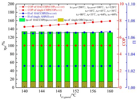 Performance Analysis Of A New Cogeneration System With Efficient
