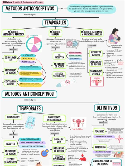 Mapa De Los Metodos Anticonceptivos Mujer Pdf Control De La