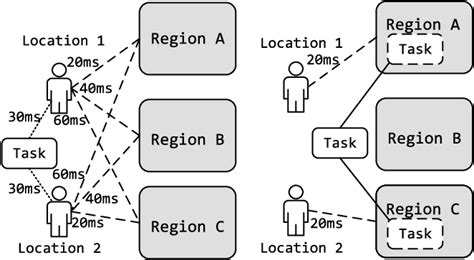 Figure 4 From Achieving Cost Optimization For Tenant Task Placement In Geo Distributed Clouds