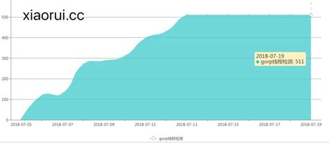 Cgo阻塞调用引起golang线程暴增 Golang教程网
