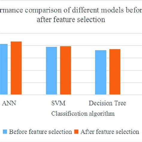 Performance Comparison Of Different Models Before And After Feature
