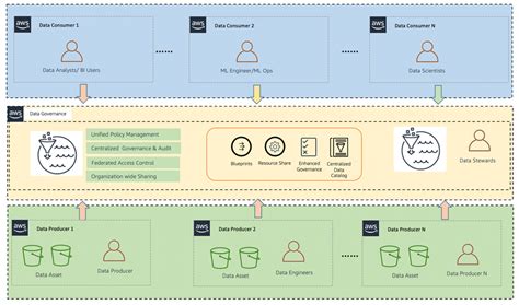 程序员文库 · 使用 Aws Lake Formation 和 Aws Glue 设计数据网格架构