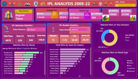 Vinod Kumar On Linkedin Ipl 2008 22 Analysis Using Powerbi Power
