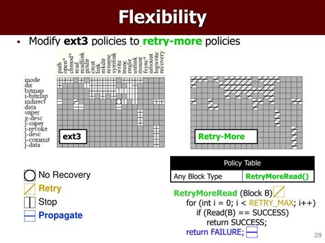 Ppt Improving File System Reliability With Io Shepherding Powerpoint