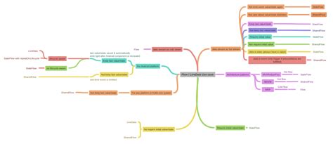 Flow Livedata Use Case Coggle Diagram