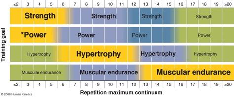 As Far As Training Goals And Rep Ranges Whats The Difference Between