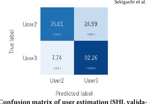 Figure 1 From Ensemble Learning Using Motion Sensors And Location For Human Activity Recognition