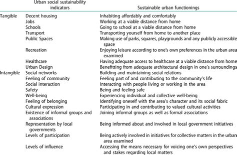 Converting Urban Social Sustainability Indicators Into Relevant Urban Download Scientific