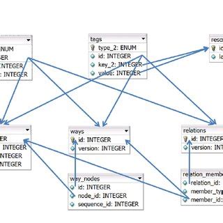 LinkedGeoData Database Schema Download Scientific Diagram