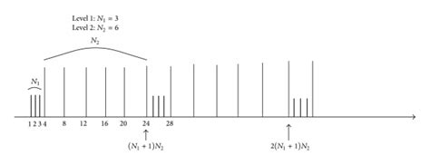 Nested Sampling Structure With N Download Scientific Diagram