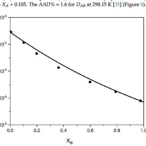 Diffusion Coefficients Dab In A Binary System Of Benzene A Ethanol