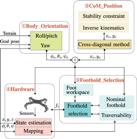 Figure From Workspace Based Motion Planning For Quadrupedal Robots On Rough Terrain Semantic