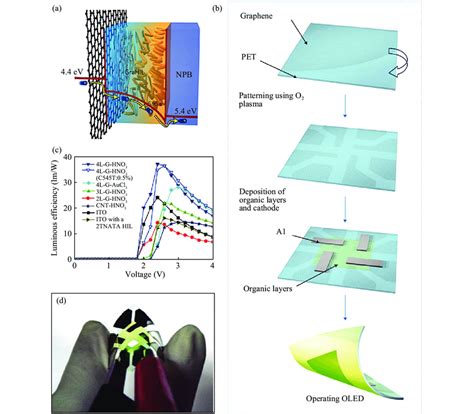 Color Online A Schematic Representation Of A Hole Injection Process