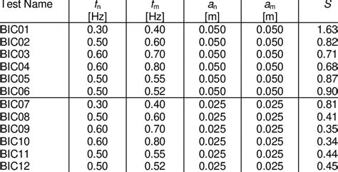 Bichromatic Wave Test Cases Download Table