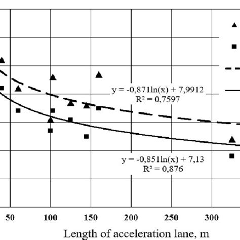Traffic Gaps Of Cars At The Acceptance Rate Of 50 And 85 In