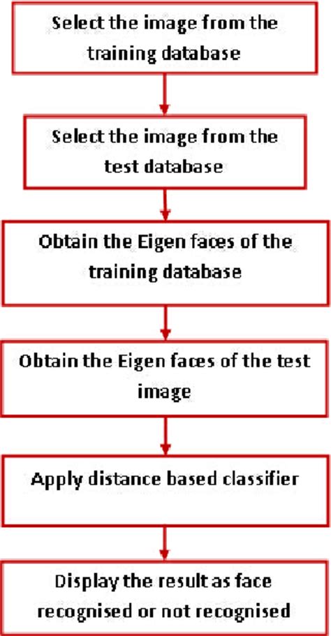 face recognition using eigen faces and distance based classifier
