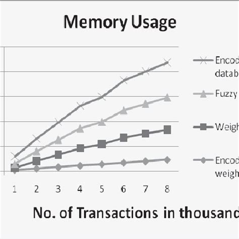 Comparison Graph For Memory Usage Download Scientific Diagram