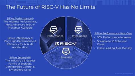 Sifive Says Its Next Risc V Processor Outperforms Arm Cortex A78
