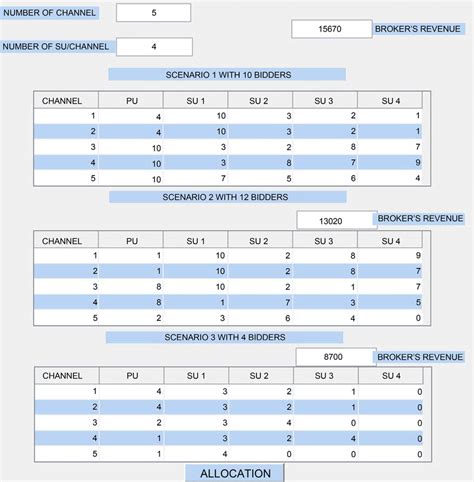 Result Of The Allocation Procedure For The Three Scenarios Download