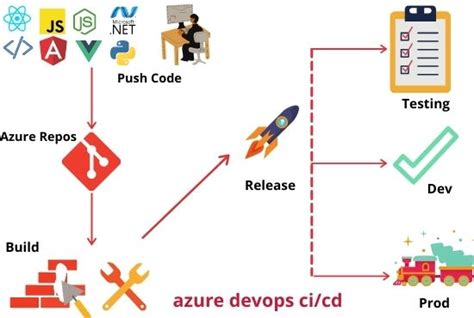 Configure Build And Release Pipelines Using Azure Devops By Azuredev Fiverr
