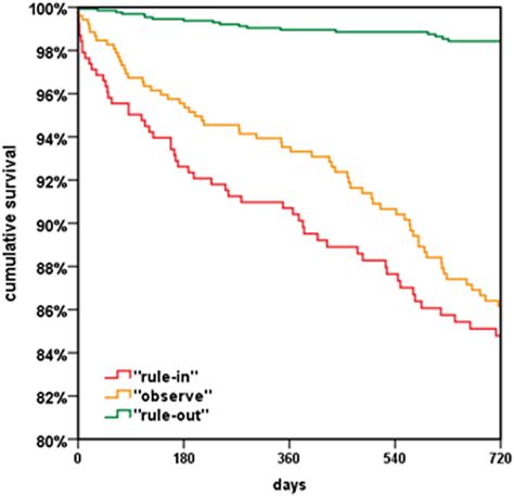 Characterization Of The Observe Zone Of The Esc 2015 High Sensitivity Cardiac Troponin 0h1h