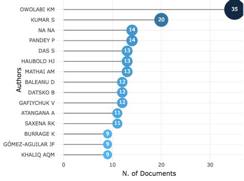 Most Relevant Authors In ”fractional Reaction Diffusion Equations” Area