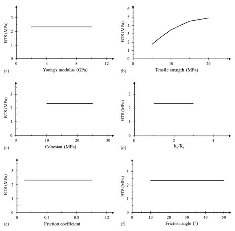 The Eff Ects Of Micro Parameters On Tensile Strength In Bts Tests A Download Scientific