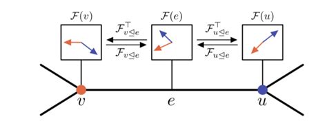 Sheaf Structure It Is Possible To See The Stalks Associated With Each Download Scientific