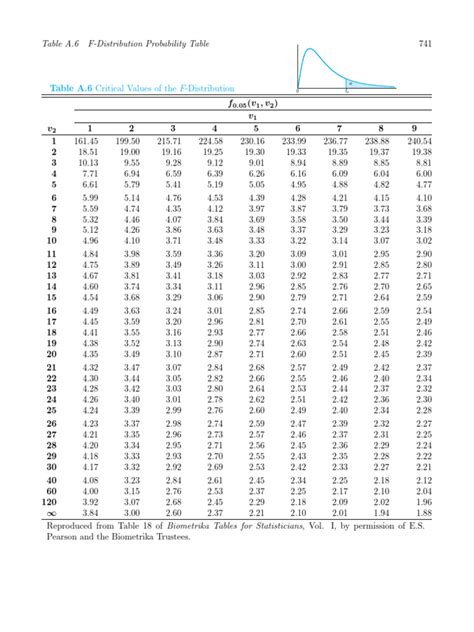 F Distribution Pdf F Distribution Pdf