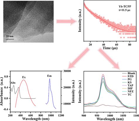 Yb‐tcpp Metalorganic Framework As Fluorescence Sensor For Detecting