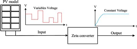 Figure 1 From Designing An Optimal Pid Controller For A Pv Connected Zeta Converter Using