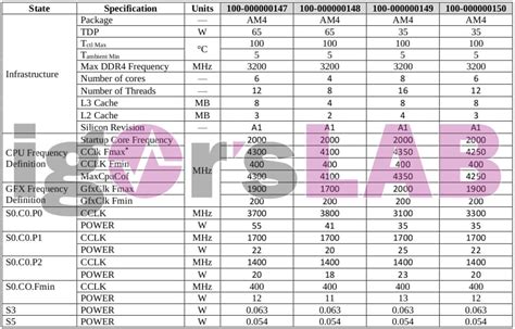 Filtrados Los Datos De Las Nuevas APU AMD Ryzen