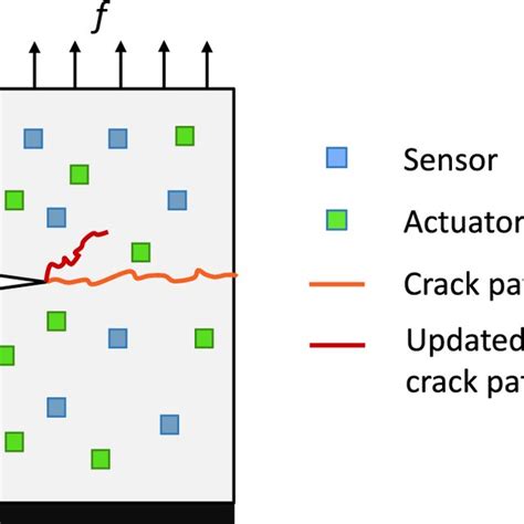 Academic Example Of An Active Structure The Embedded Sensors Can