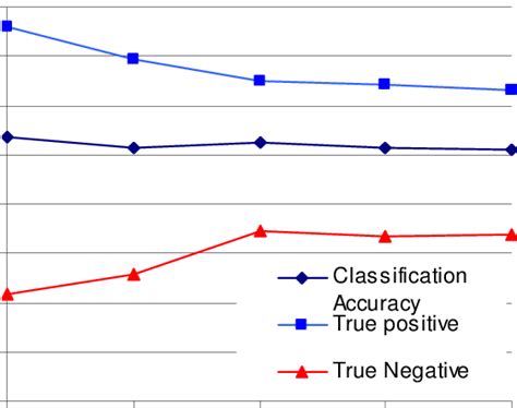 Prediction Accuracy Using Naïve Bayes Download Scientific Diagram