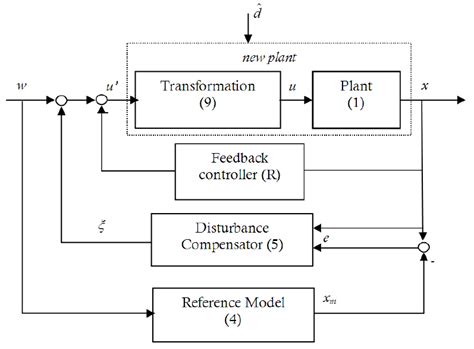 The Structure Of The Linear Adaptive Gas Controller Download Scientific Diagram