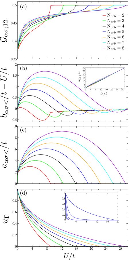 optimized variational parameters of vdat within the scda at n 3 for