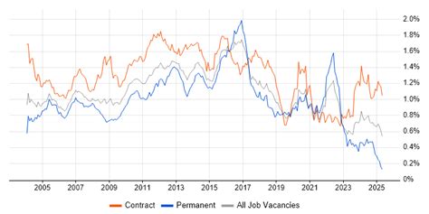 Test Scripting Contracts In Central London Co Occurring Skills And Contractor Rates It Jobs Watch