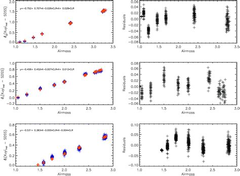 The Atmospheric Extinction Coefficients Were Estimated By Fitting All