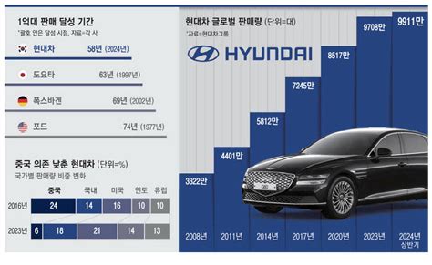 현대차 주가 전망 56년 만에 판매량 1억대 달성 미국 연방준비제도 금리 인하