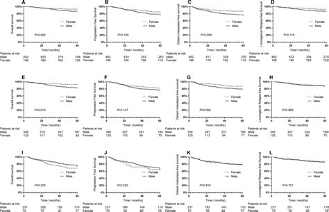 Survival Curves Stratified By Sex And Age For Patients In The Entire Download Scientific