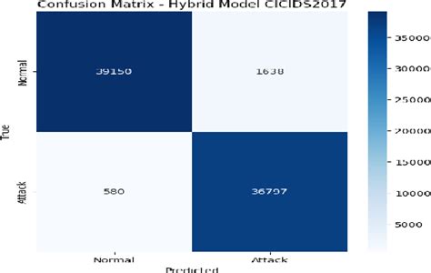 Figure 1 From A Hybrid Deep Learning Model Based Intrusion Detection