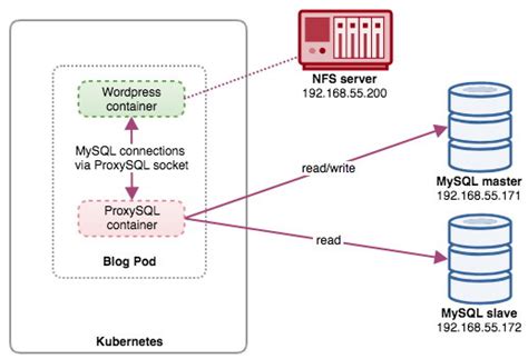 Running Proxysql As A Helper Container On Kubernetes Severalnines