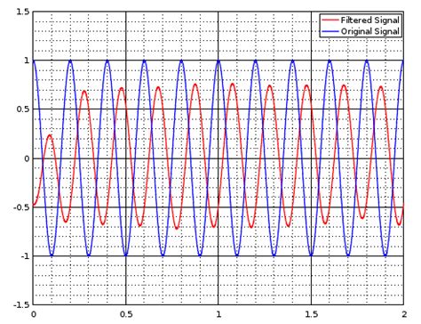 Signals Lowpass Butterworth Filtering On MATLAB Stack Overflow