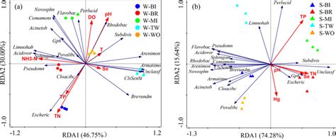 triplot of multivariate redundancy analysis rda showing the