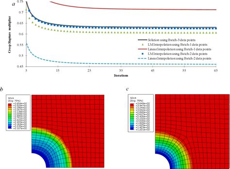 Figure 2 From Creep Rupture Assessment By A Robust Creep Data