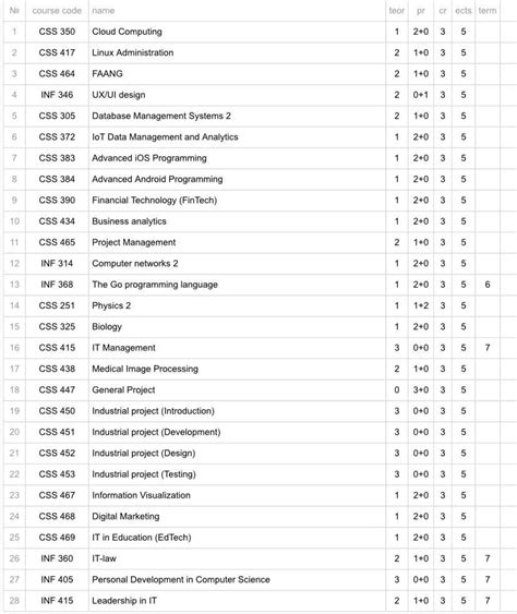 What Elective Courses Should I Choose And Which Of Them Are The Best Rcsmajors