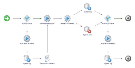 Vmfs Datastore Unmap Using Vcenter Orchestrator Rvmware