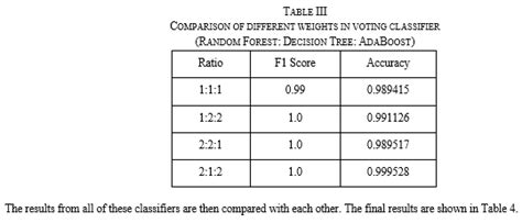 Comparison Of Supervised Learning Algorithms For Ddos Attack Detection