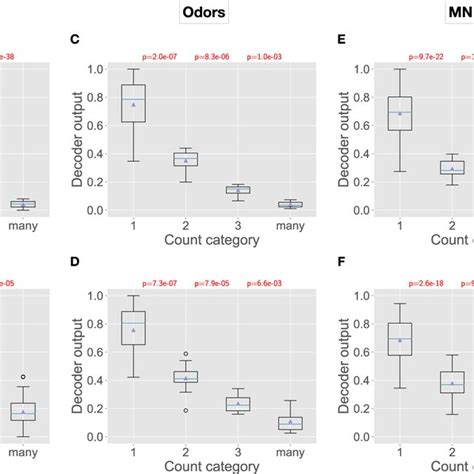 Performance Of The Neural Count Sketch Hebbian Model In Each Panel