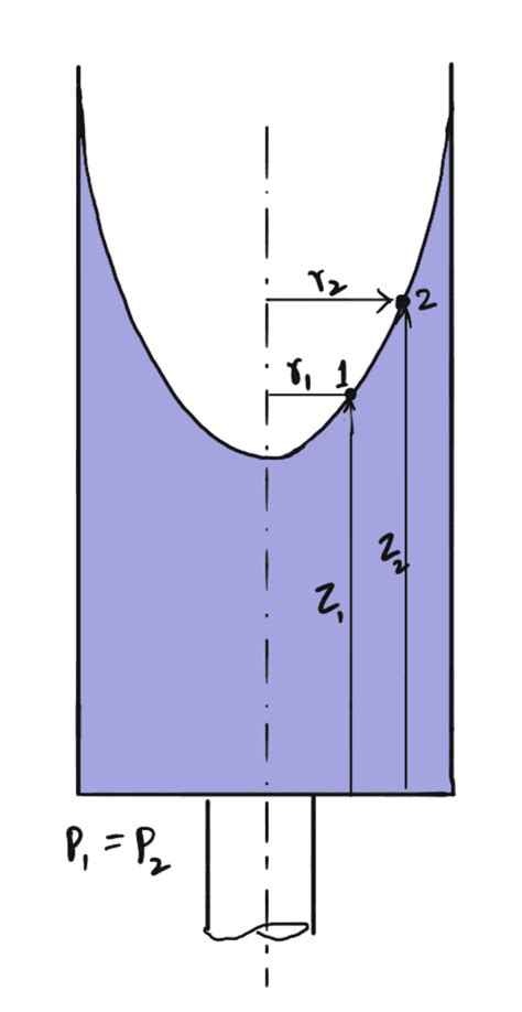 What Is Vortex Flow Equation Of Motion Of Vortex Flow